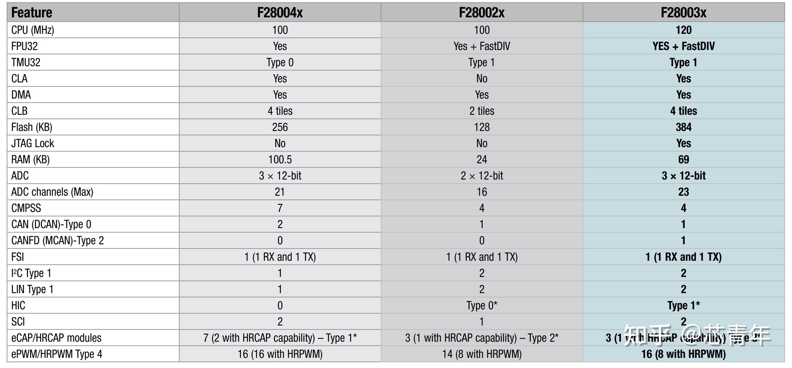 【芯青年】TI C2000系列DSP芯片 - 知乎