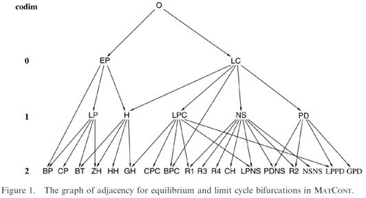 分岔工具AUTO-07p、XPPAUT、MATCONT - 知乎