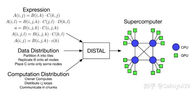 【论文阅读】DISTAL: 分布式张量代数编译器 (DISTAL: The Distributed Tensor Algebra ...