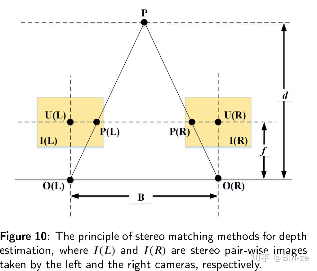 Deep Learning for Monocular Depth Estimation: A Review文章总结 - 知乎