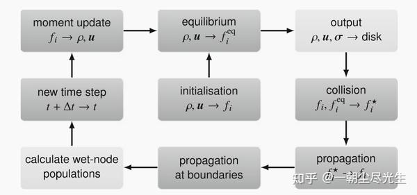 顶盖驱动流-格子玻尔兹曼方法(LBM)并行（一）openmp实现 - 知乎