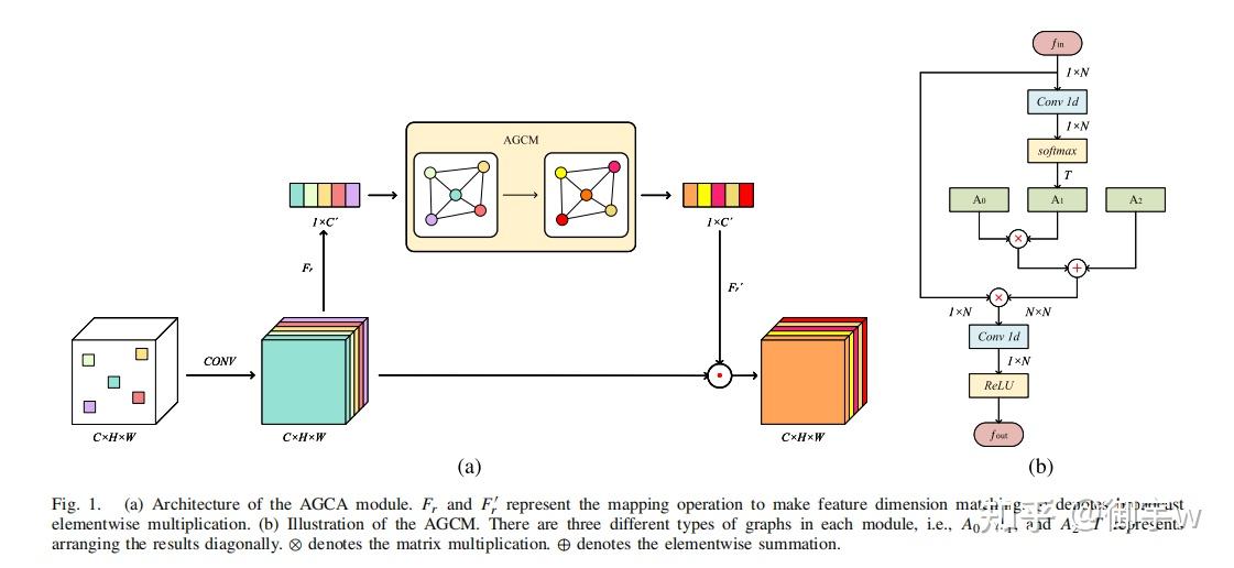 (即插即用模块-Attention部分) 二十八、(TIM 2023) AGCA 自适应图通道注意力 - 知乎