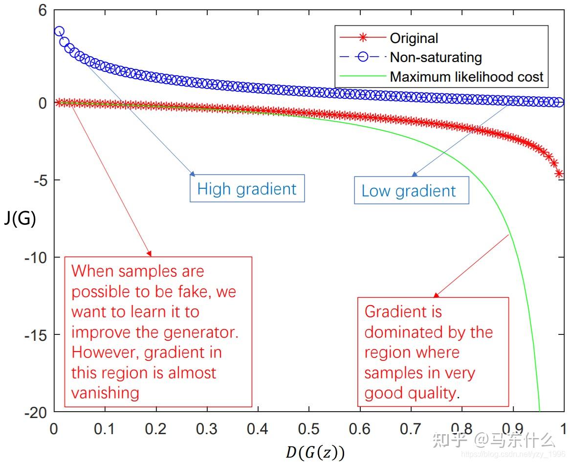 gan的简单总结（待续） - 知乎
