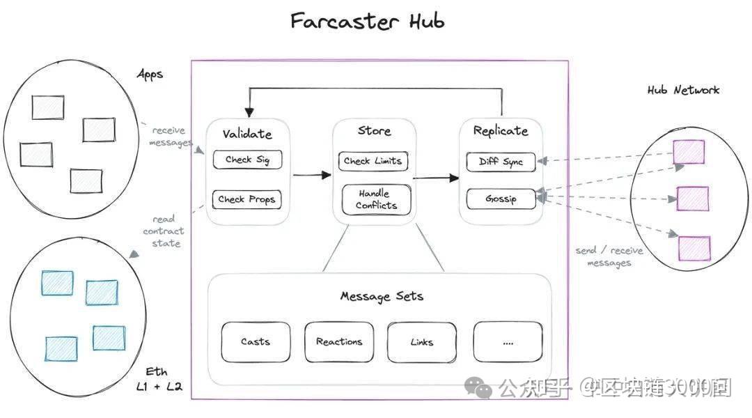 最近火爆的SocialFi项目Farcaster项目深度分析 - 知乎