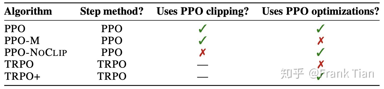 【DRL-17】TRPO vs. PPO - 知乎