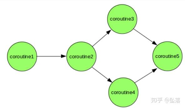 python gevent 学习一（原创） - 知乎