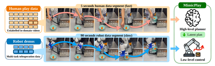 MimicPlay: Long-Horizon Imitation Learning by Watching Human Play 阅读笔记 - 知乎