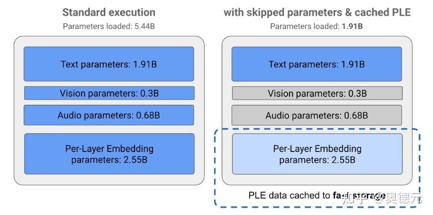 如何评价Google发布的Gemma 3n preview模型？ - 知乎
