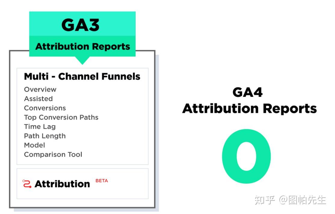 新版谷歌分析 GA4 详细设置/更新指南 - 知乎
