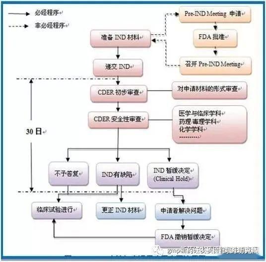 新药从研发到上市的全流程：IND、NDA、ANDA - 知乎