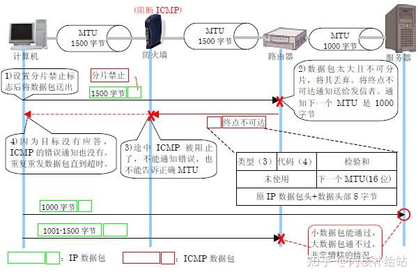 一篇文章带你完全理解ICMP协议 - 知乎
