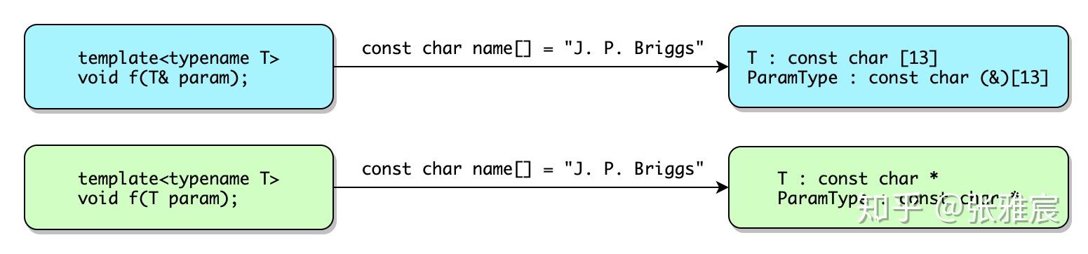 c++11-17 模板核心知识（五）—— 理解模板参数推导规则 - 知乎