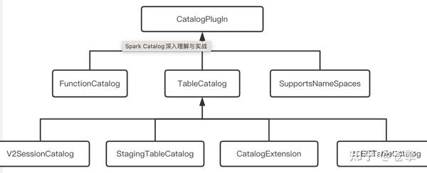 Spark Catalog深入理解与实战 - 知乎