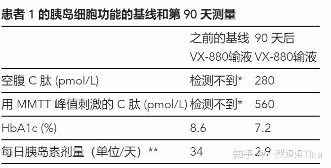 迈向糖尿病的治愈方向——干细胞治疗1（VX-880试验首例受试者阳性结果） - 知乎