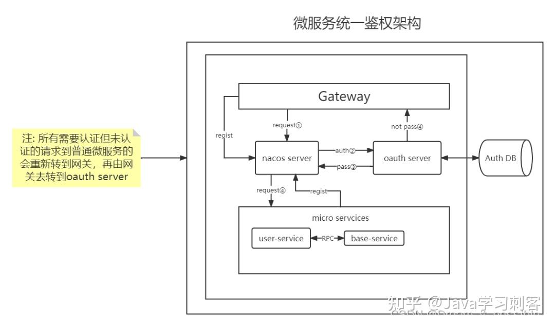 微服务权限终极解决方案，Spring Cloud Gateway + Oauth2 实现统一认证和鉴权！ - 知乎
