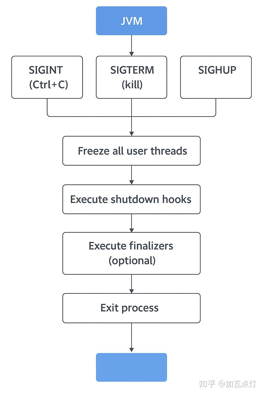 深挖 JVM 关闭钩子与 Signal 机制：优雅停机背后的秘密 - 知乎