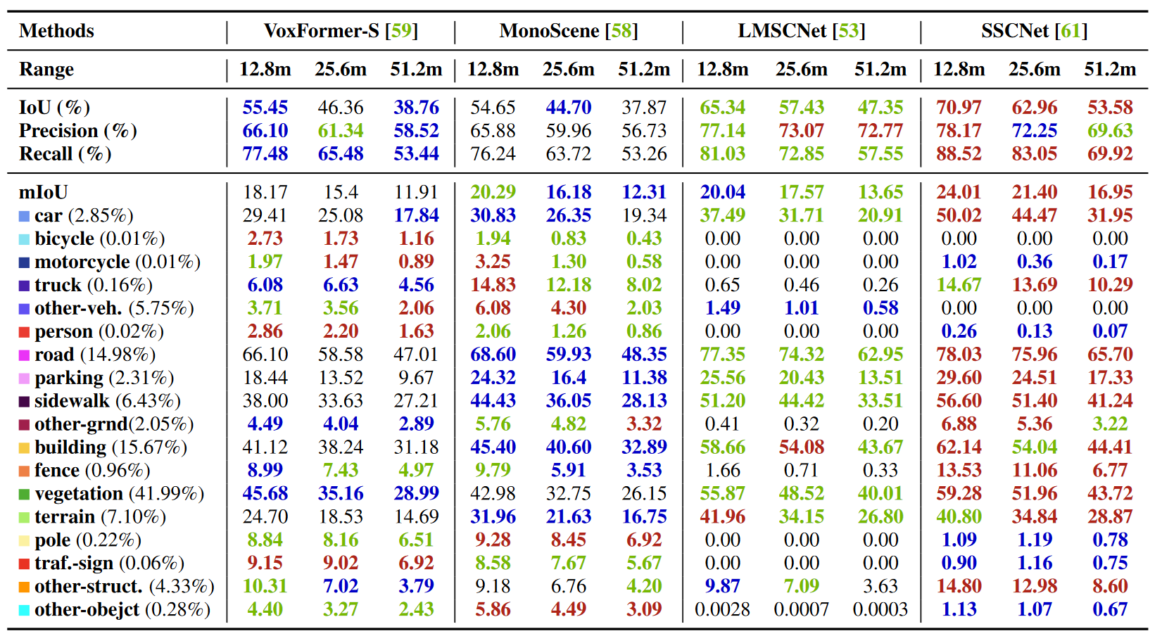 【论文阅读】SSCBench：面向自动驾驶的大规模3D语义场景补全基准 - 知乎