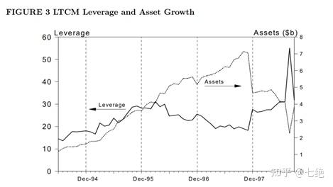 投资天骄的升腾与陨落——长期资本管理公司案例分析 - 知乎