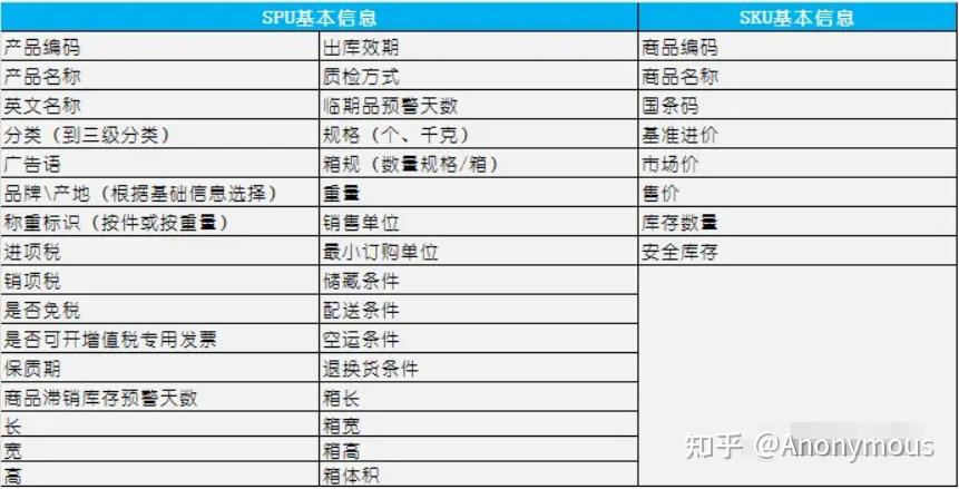 电商后台-SPU、SKU和标准商品 - 知乎