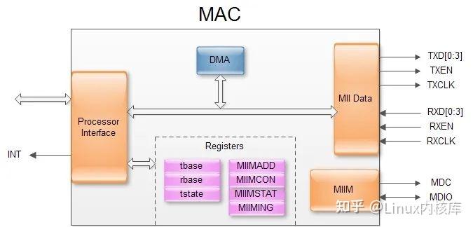 一文搞定以太网PHY、MAC及其通信接口 - 知乎