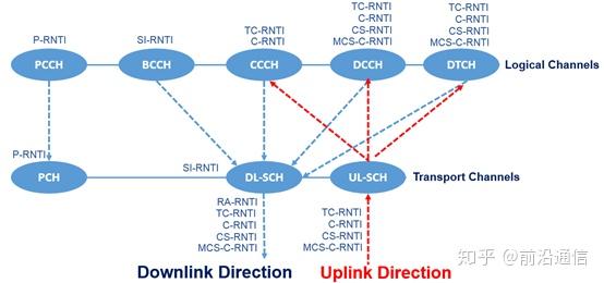 5G RNTI介绍 - 知乎