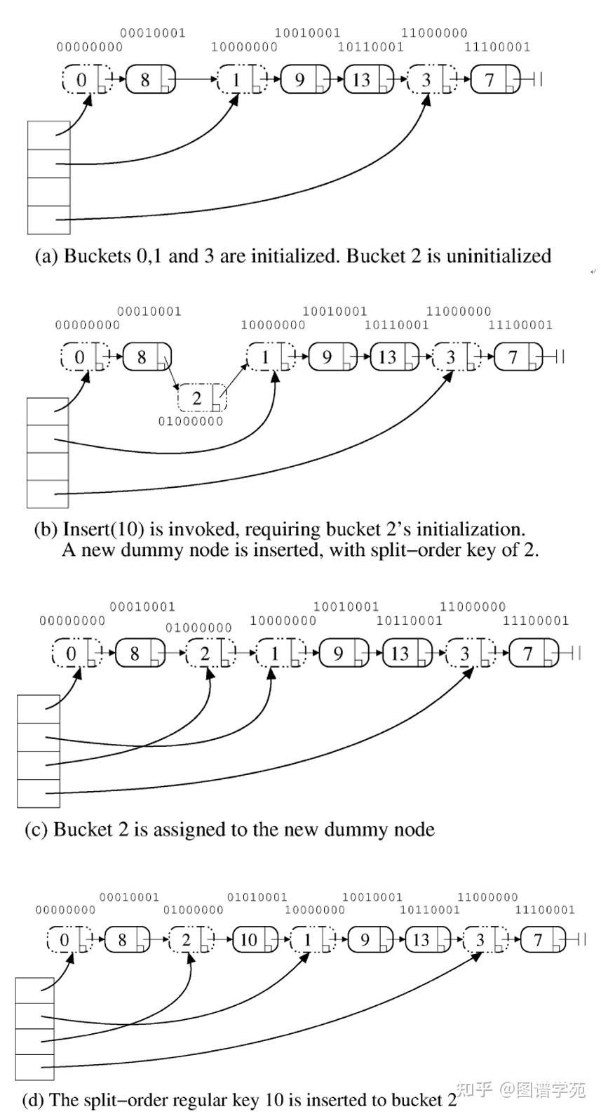 论文导读 | 无锁并发哈希表 - 知乎