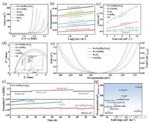 顶刊AFM：吸附质演化与晶格氧机理耦合，增强电催化水氧化活性 - 知乎