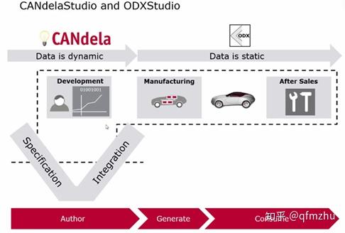 【图解UDS】UDS诊断开发流程及Vector解决方案工具链介绍 - 知乎