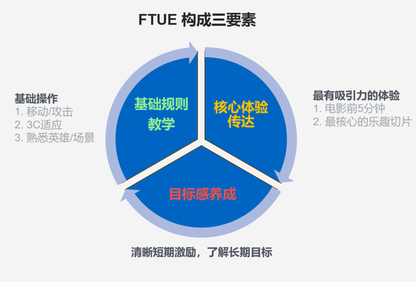 新手教程如何留住玩家？——FTUE设计方法 - 知乎