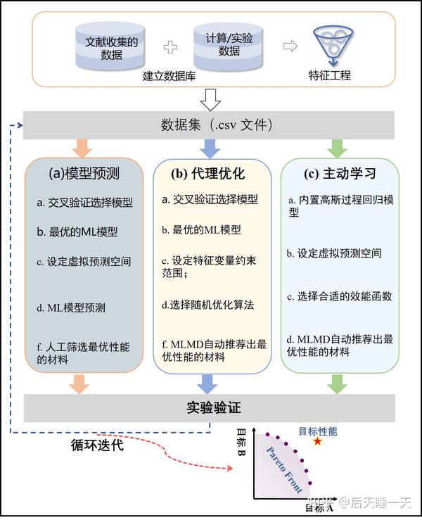 深度玩转机器学习在材料设计中的应用——MLMD平台 - 知乎