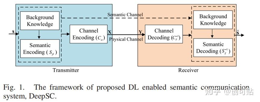 语义通信经典文章总结 - 知乎
