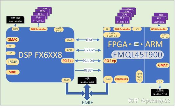 全国产 F.DSP6..8 + FMQL45T 高通量大数据传输处理板 - 知乎