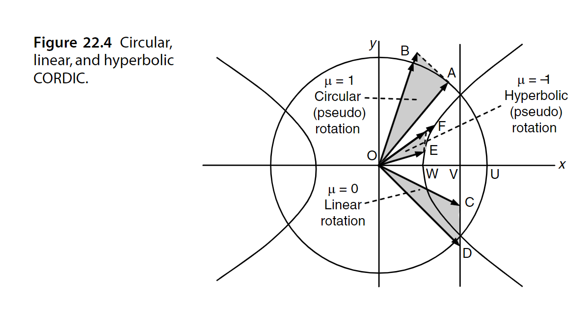 【硬件算法笔记22】CORDIC算法 - 知乎