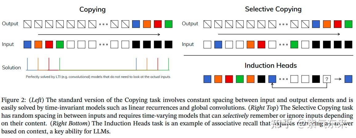 如何理解 Mamba 模型 Selective State Spaces? - 知乎