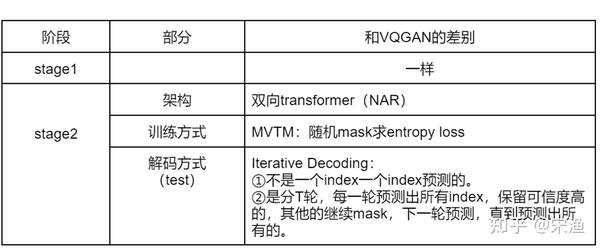 [CVPR2022]MaskGIT: Masked Generative Image Transformer阅读笔记 - 知乎