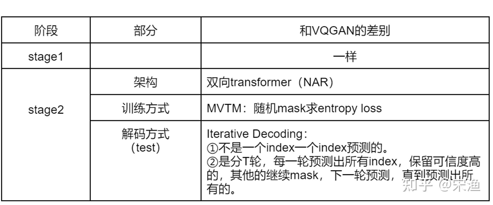 [CVPR2022]MaskGIT: Masked Generative Image Transformer阅读笔记 - 知乎