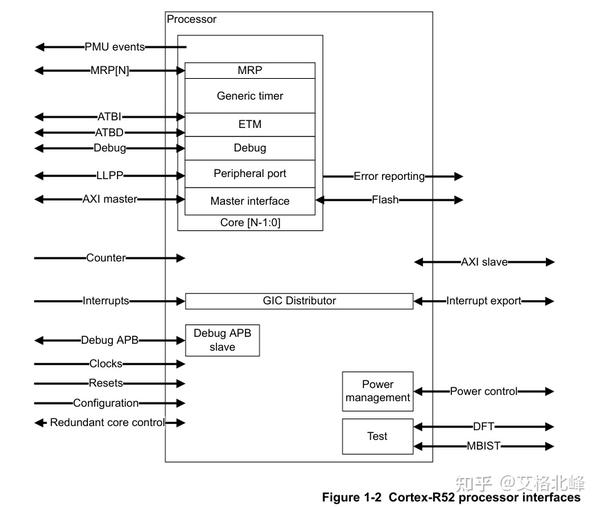 ARM Cortex R52内核 01 概述 - 知乎