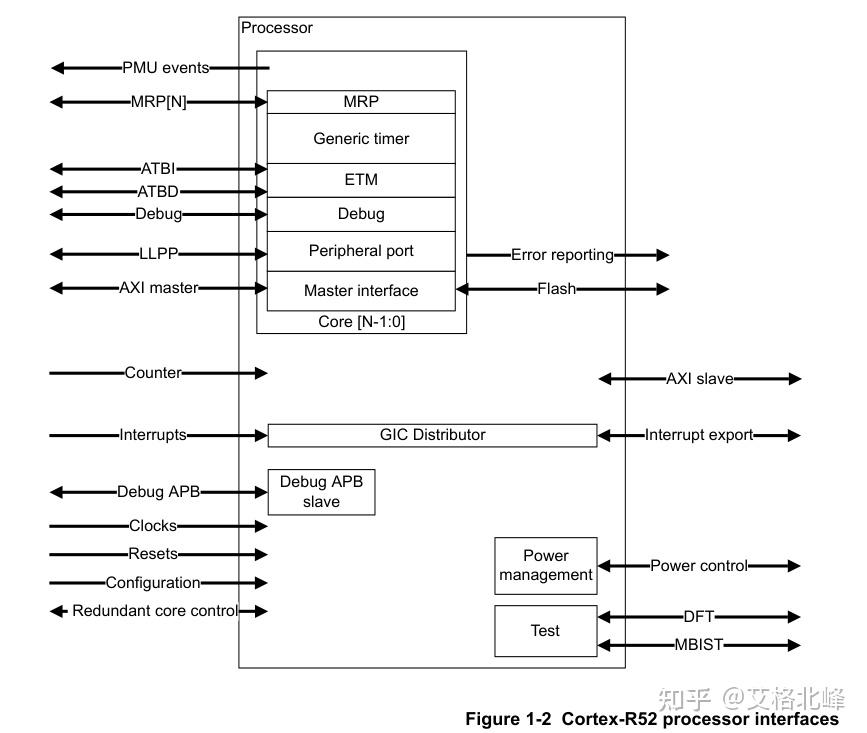 ARM Cortex R52内核 01 概述 - 知乎