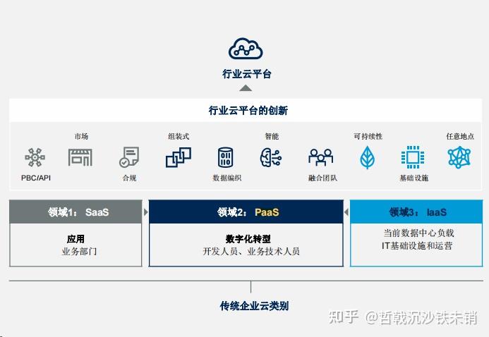 为什么说英雄云是hpaPaaS？这有什么不同吗？ - 知乎