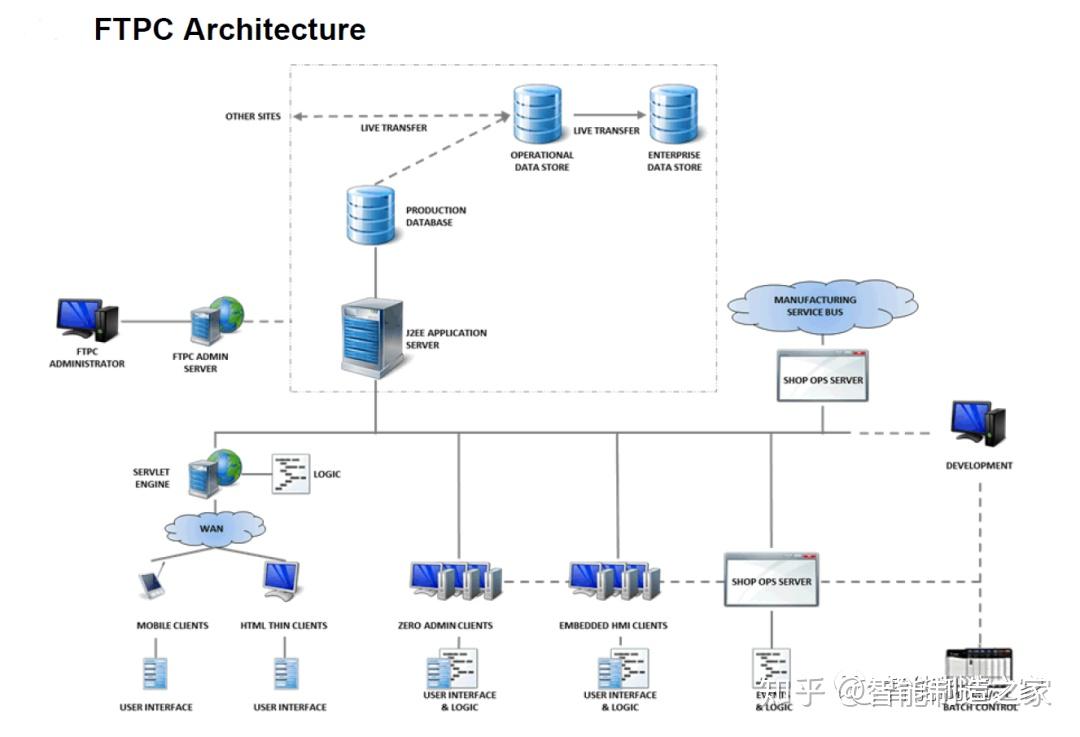 罗克韦尔MES FTPC Process Designer 介绍-跟我学MES/MOM系列2 - 知乎