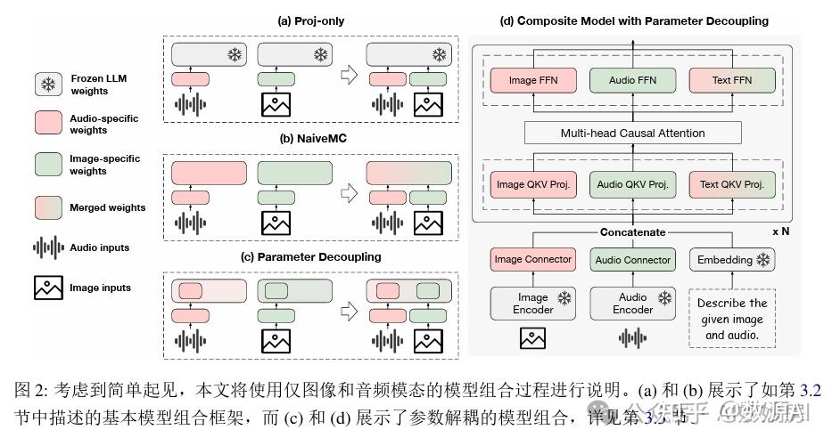 无需训练即可集成多个MLLM！清华联合阿里提出NaiveMC！ - 知乎