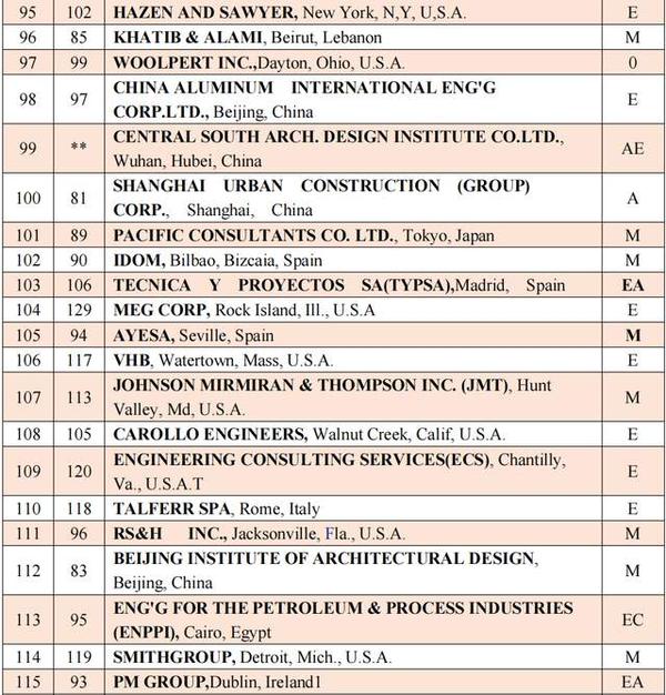 2023年ENR全球设计150强新鲜出炉：湖南建工集团、中南建筑设计院上榜了 - 知乎