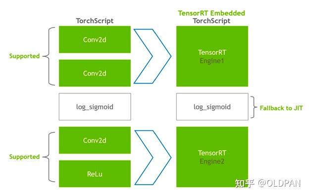 PyTorch如何量化模型（int8）并使用GPU（训练/Inference）？ - 知乎