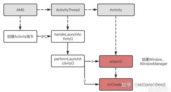Android 系统启动到App 界面完整详解~ - 知乎