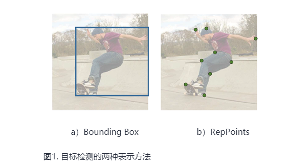 技术解读丨目标检测之RepPoints系列算法 - 知乎