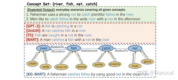 KG-BART：知识图谱增强的BART进行常识文本生成 - 知乎