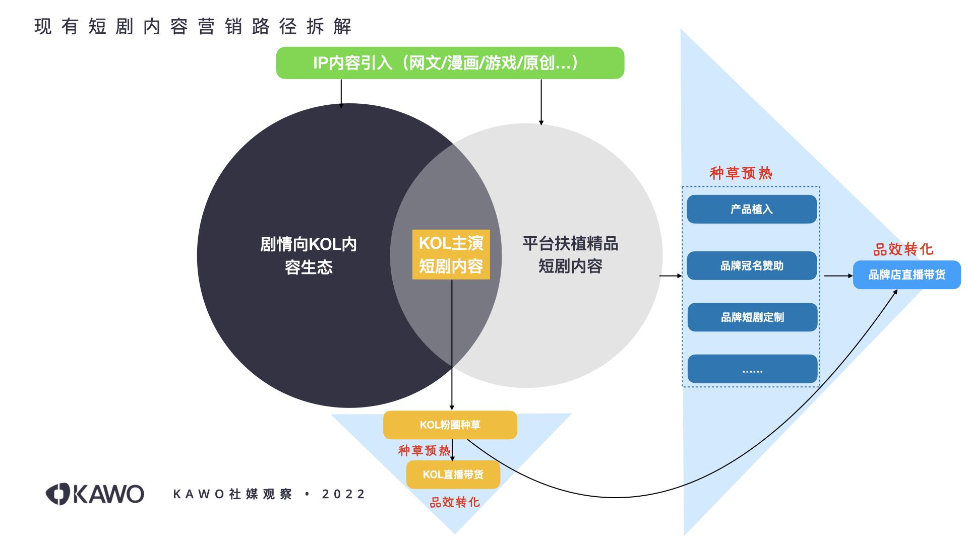 “短剧”，内容营销的下一个机会？| KAWO科握社媒观察 - 知乎