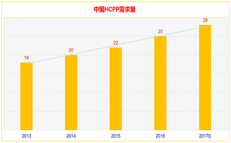 “聚丙烯三高料”HCPP市场、应用、生产技术全解析 - 知乎