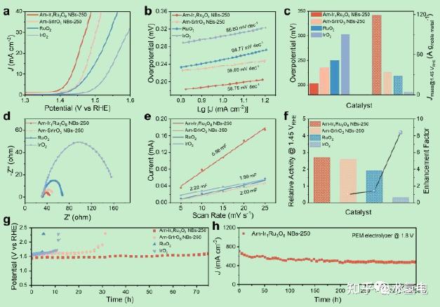 苏大JMCA：一维无定形多孔Ir-Ru氧化物高效酸性OER - 知乎