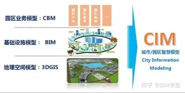 CIM技术与BIM技术存在哪些区别？ - 知乎